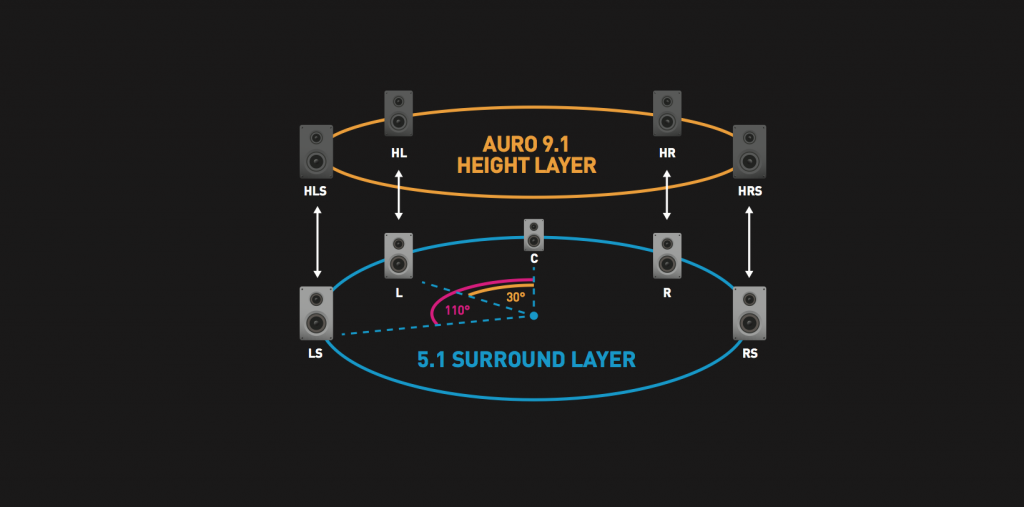 Dolby Atmos, Auro 3D, DTS:X: 3D Audio – What's The Difference?