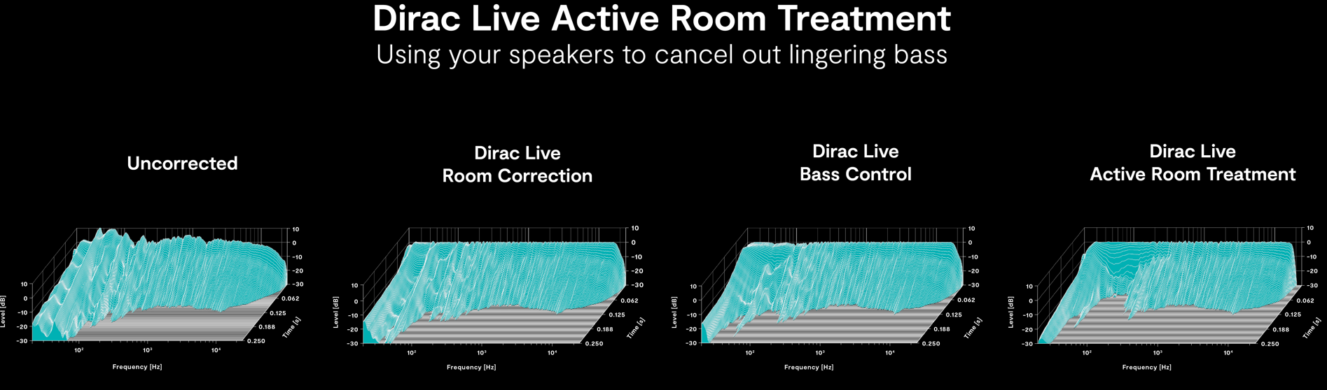 Dirac introduces the Dirac Live Active Room Treatment